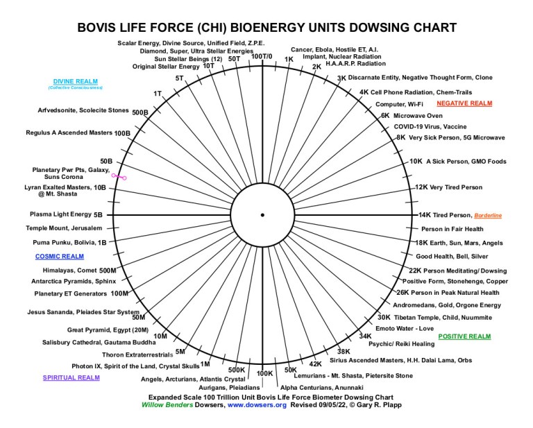 BOVIS CHART – Photon Energy Revelations